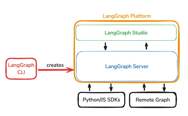 LangGraph Platform: New deployment options for scalable agent ... LangGraph Platform: New deployment options for scalable agent ...